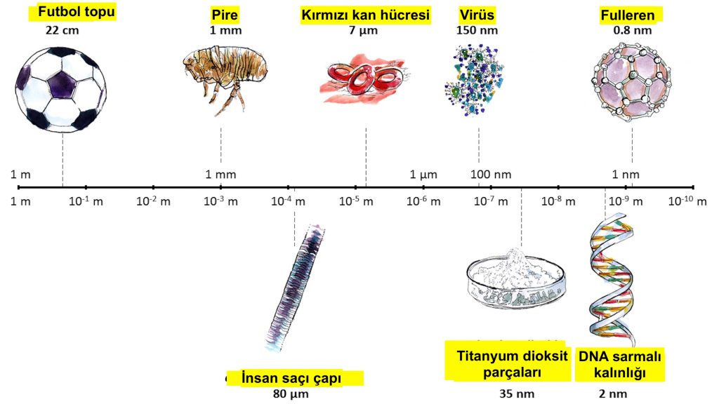 nanometre yazisi ölçekler - Herkese Bilim Teknoloji